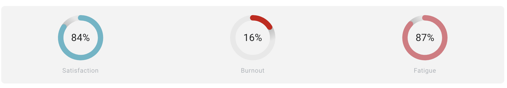 How to measure burnout in percent | Ploito virtual office